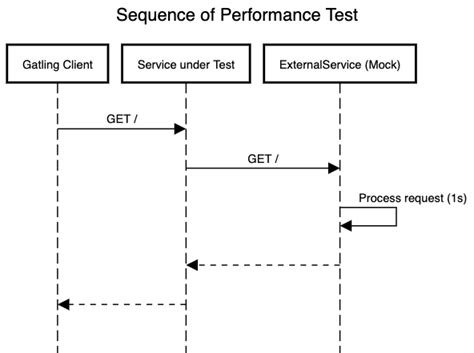 Comparing The Performance Of Frameworks For Jvm Backend Services