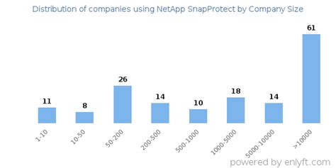 Companies Using Netapp Snapprotect And Its Marketshare