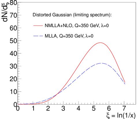 Comparison Of The Distorted Gaussian Hadron Distributions Obtained For Download Scientific