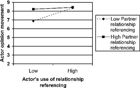 The Interaction Of Actors And Partners Use Of Relationship