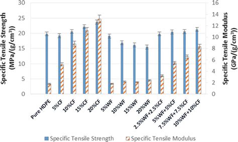 Specific Tensile Strength And Specific Tensile Modulus Download