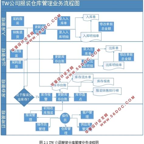 tw公司服装仓库管理系统的设计 ssh sqlserver javaweb 56设计资料网