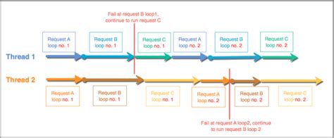 Tự học kiểm thử hiệu năng với tool Jmeter Phần Tìm hiểu về Thread Group trong JMeter AI
