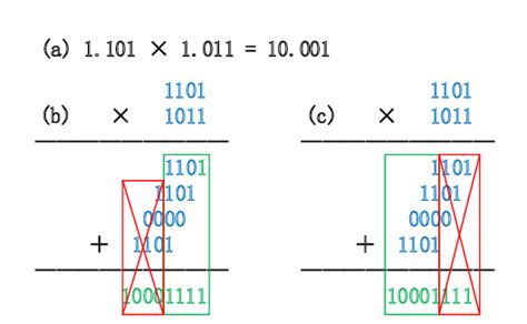 An Example Of Fixed Point Multiplication A × B Designed In Dpim