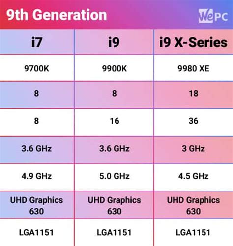 Intel Core I7 Vs I9 CPU Comparison WePC
