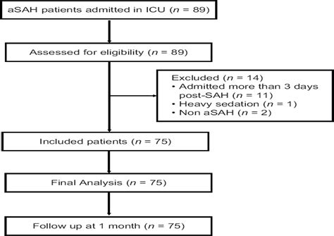 Comparison Of Full Outline Of Unresponsiveness Four Score Indian Journal Of Anaesthesia
