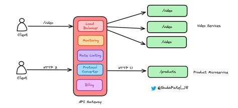 API Gateway