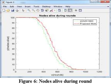 figure 1 from performance of energy efficient network in wireless sensor network semantic scholar