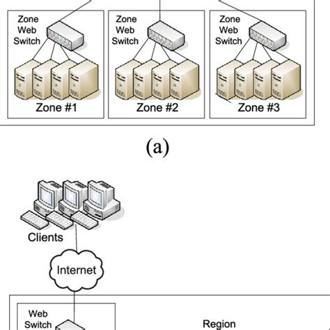 Web Cloud Systems A Two Layer Architecture B One Layer Architecture Download Scientific Diagram
