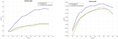 computational modelling of three different sub boundary layer vortex