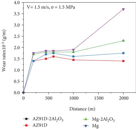 Comparison Of Material Wear Behavior With A Sliding V Velocity Of