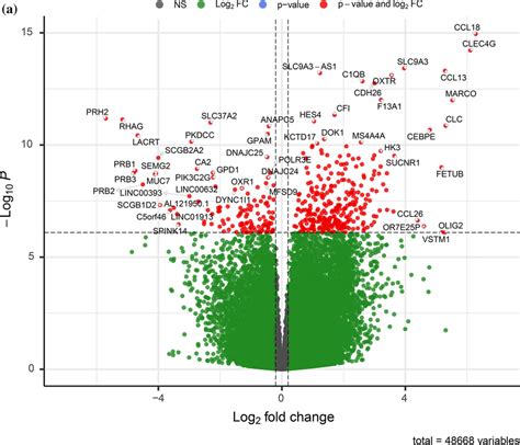 Gene Expression Of All Expressed Genes Vulcano Plot Showing The