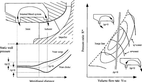Figure 1 From Numerical And Experimental Investigation Of A Centrifugal Compressor With An