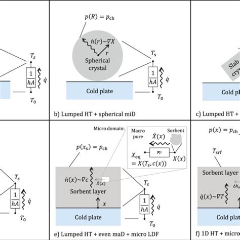 Principles Of Different Non Isothermal Approaches To Adsorption Kinetic Download Scientific