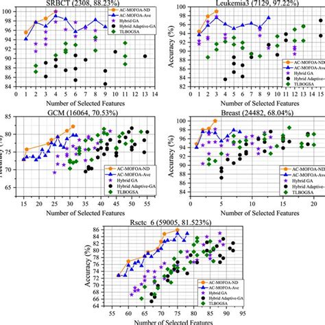 Comparing Ac Mofoa With Other Hybrid Single Objective Algorithms Based