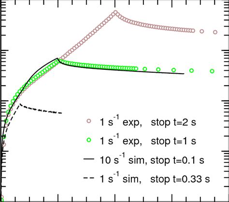 Color Online Relaxation Of Extensional Stress After A Sudden Stop Of