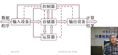 哈工大刘宏伟计算机组成原理学习笔记（西工大软件学院计算机组成原理考试复习） 计算机组成原理刘宏伟笔记 csdn博客