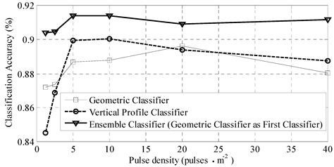 Remote Sensing Free Full Text Hybrid Ensemble Classification Of Tree Genera Using Airborne