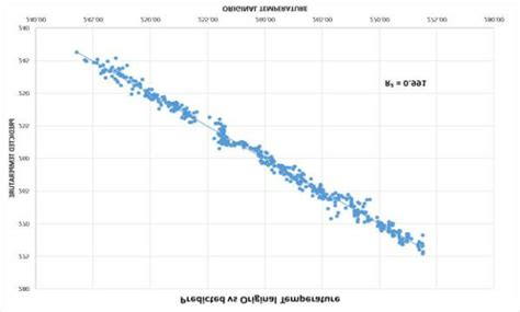 The Regression Coefficient Of The Developed Ann Model For Reactor