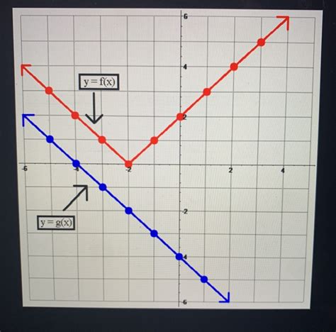 Solved Use The Graphs Of F And G To Find And Simplify The Chegg Com