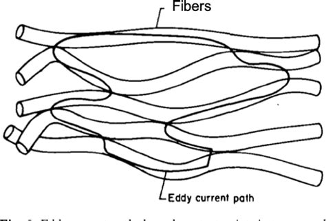 figure 2 from the fast computation of eddy current distribution and