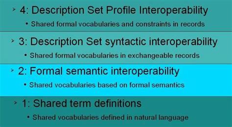 Dcmi Interoperability Levels For Dublin Core™ Metadata