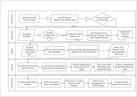 Simple Audit Flowchart EdrawMax Template