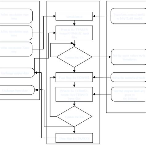 Schematic Diagram Of The Co Simulation Framework Download Scientific Diagram