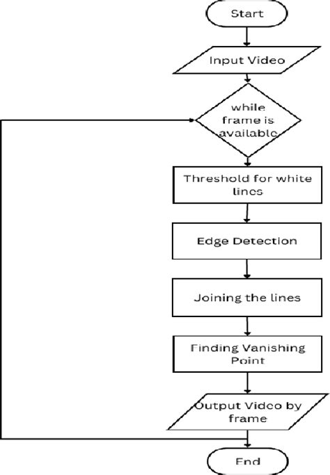 Figure 1 From Lane Detection Using Image Processing For Autonomous
