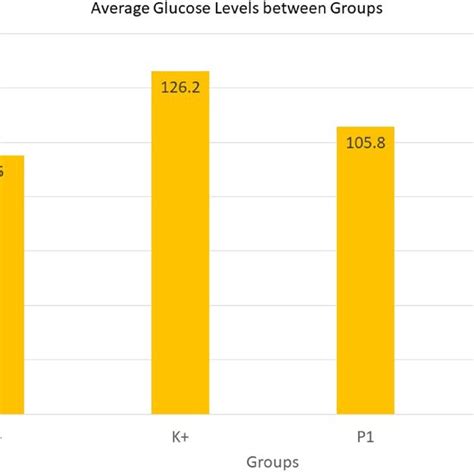 Graph Of Average Glucose Levels Between Groups Download Scientific