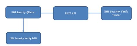 Recipe For Integrating Qradar And Ibm Security Verify