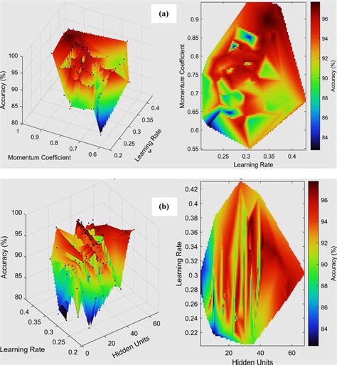 Effect Of The Learning Rate Momentum And The Number Of Nodes In A