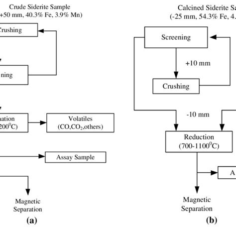 The Flowsheets Schematizing The Calcination A And Reduction B