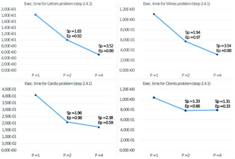 Execution Time In Seconds Speed Up And Efficiency Of Step 2 4 1 Download Scientific Diagram