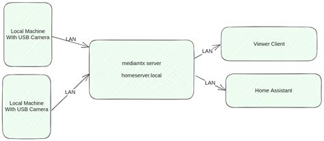 Local Network USB Cam Video Streaming Thejesh GN