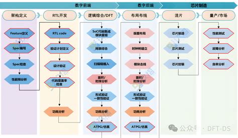 Dft（design For Test）可测试性设计概述：芯片质量专业集成电路测试网 芯片测试技术 Ic Test