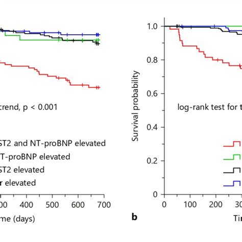 Kaplan Meier Survival Curve For All Cause Mortality Patients