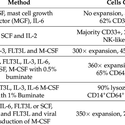 Summary Of Protocols For In Vitro Megakaryocyte Differentiation