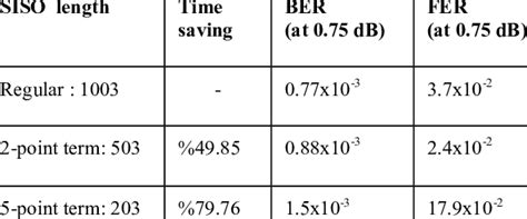 Decoding Delay And Performance Comparison Of Standard And Multi Point Download Table