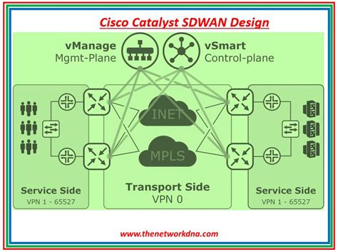 Features In Cisco Catalyst Sdwan Release 20 12 X The Network Dna