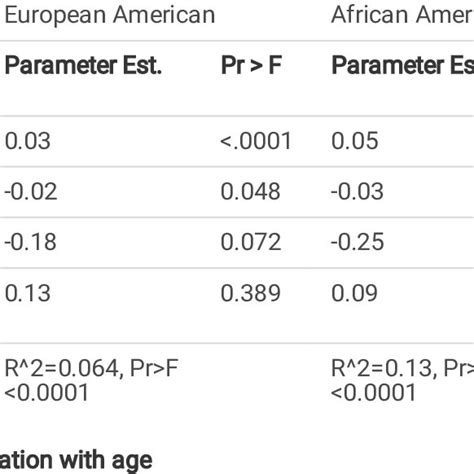 Summary Of Multiple Linear Regression Analysis For Testing Impacts Of