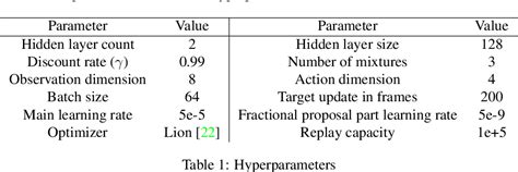 Table 1 From Cramer Type Distances For Learning Gaussian Mixture Models By Gradient Descent