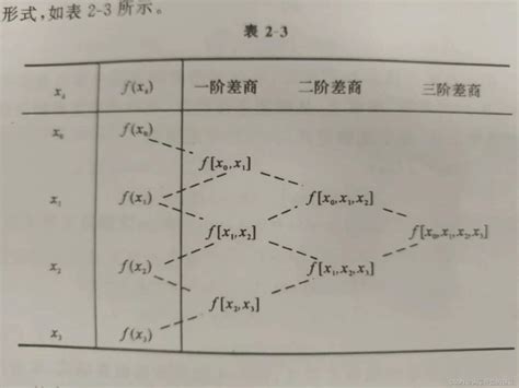 Matlab实践（六）：拉格朗日插值法和newton插值法拉格朗日插值算法的matlab Csdn博客