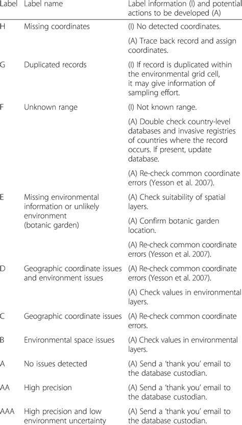 Categories Identified By Our Data Cleaning Workflow A List Of