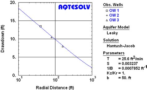 Pumping Test Analysis Aqtesolv Tour
