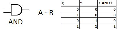 Coding Logic Gates Digilent Blog