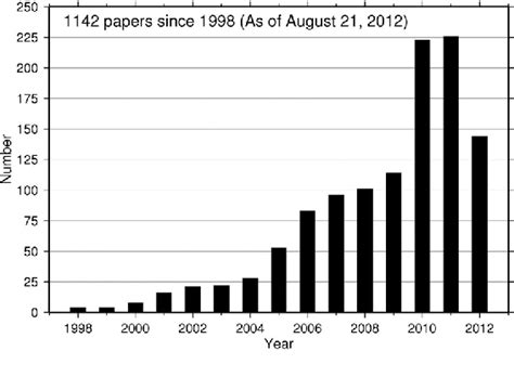 Figure 3 From A Review Of The Quality Control Of Global Ocean