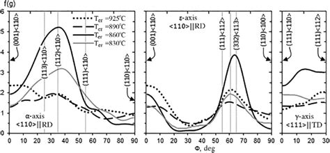 Orientation Profile Of Density F G On Two Dimensional Odf Section