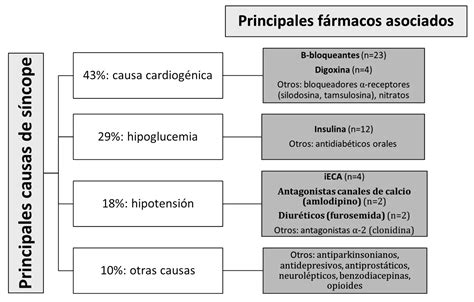 Síncope Causas Diagnóstico Y Tratamiento Doctor Online