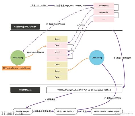 Virtio技术（3）virtqueue机制 Csdn博客